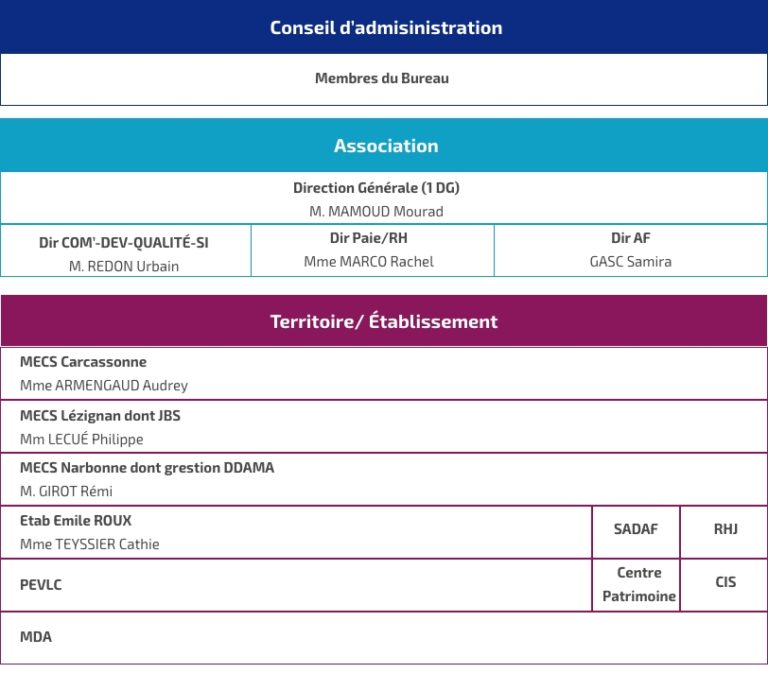 Organisation - PEP 11